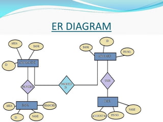 software engineering case study ATM presentation | PPT