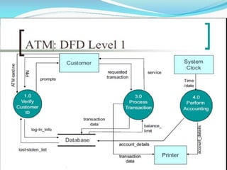 software engineering case study ATM presentation | PDF