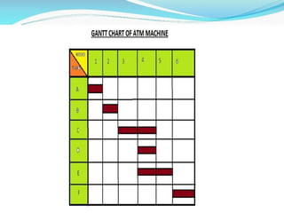 software engineering case study ATM presentation | PPT