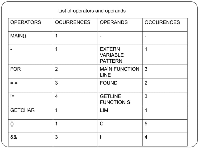 halstead software science measures | PPTX | Computer Software and Applications | Computing