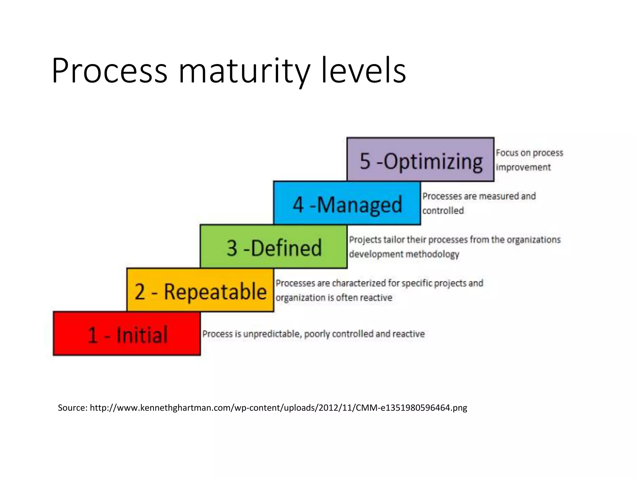 Characterizing the Software Process: A Maturity Framework | PPTX