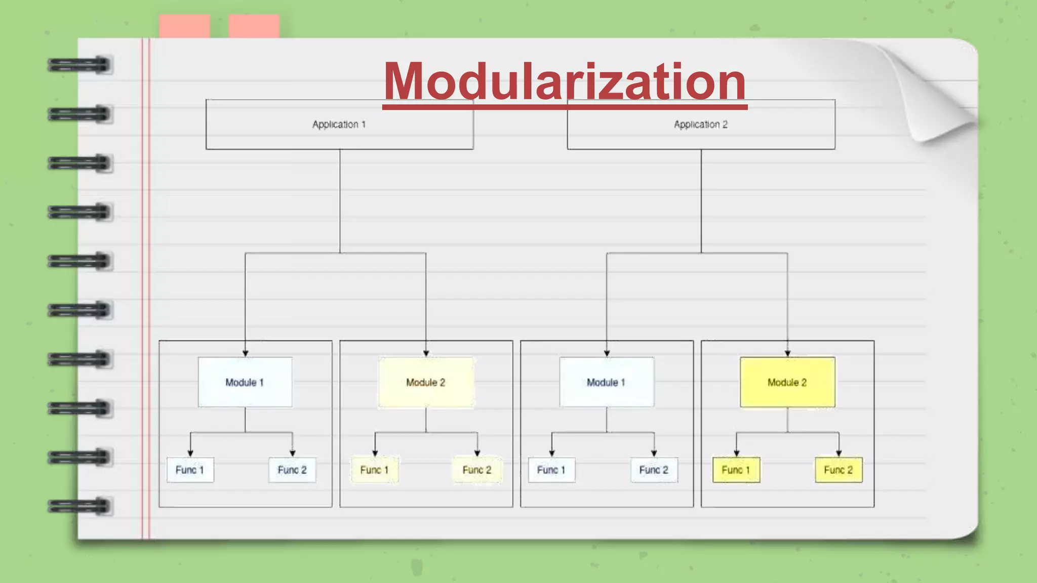 Modules And Modularizationpptx Programming Languages Computing 4039