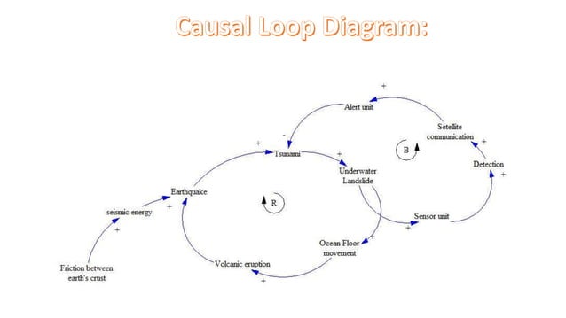 System Engineering Tsunami Detection Ppt