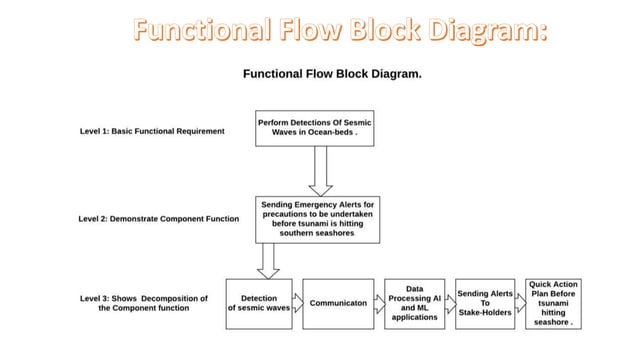 System Engineering Tsunami Detection Ppt