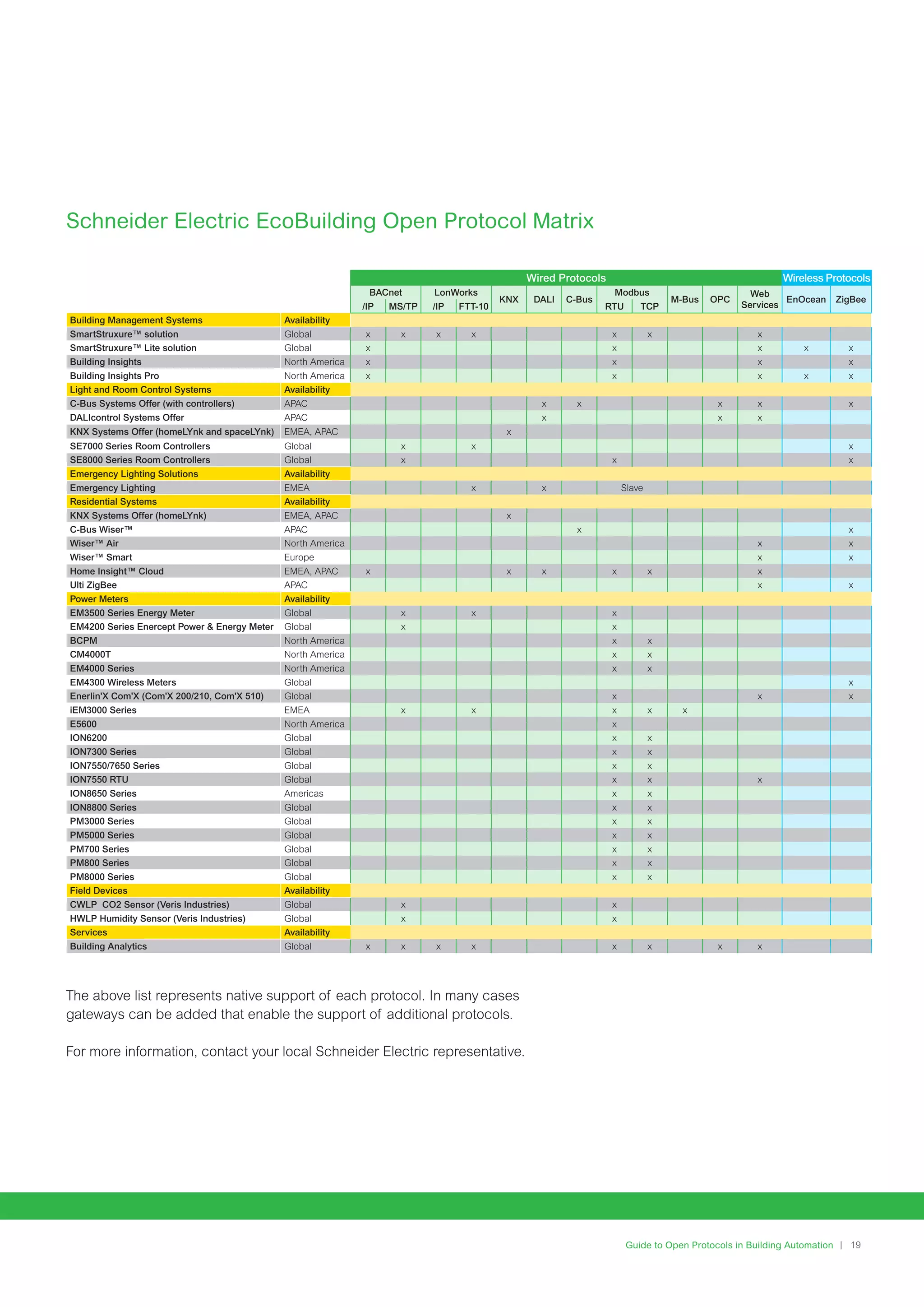 Understanding Open Protocols in Building Automation | PDF