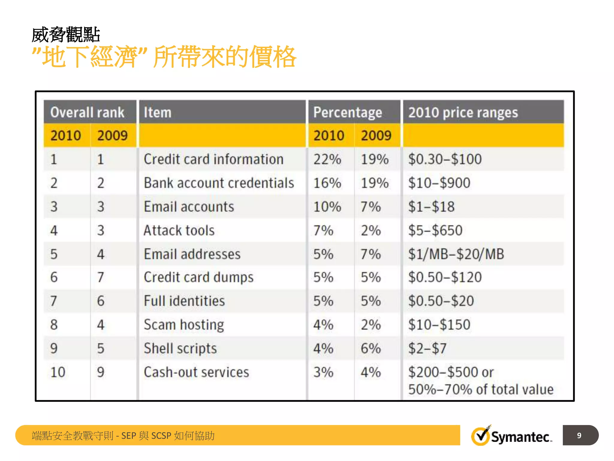 賽門鐵克端點安全教戰守則 - Symantec Endpoint Protection 及 Symantec Critical System ...