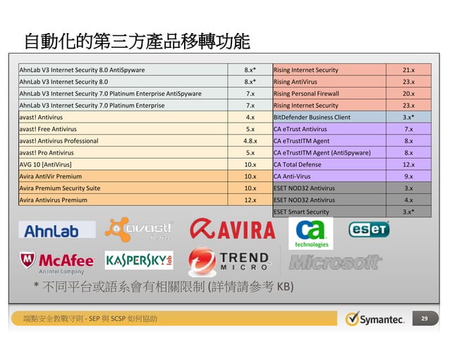 賽門鐵克端點安全教戰守則 - Symantec Endpoint Protection 及 Symantec Critical System ...