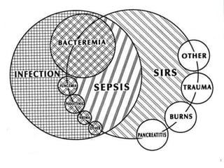 Sepsis | PPTX