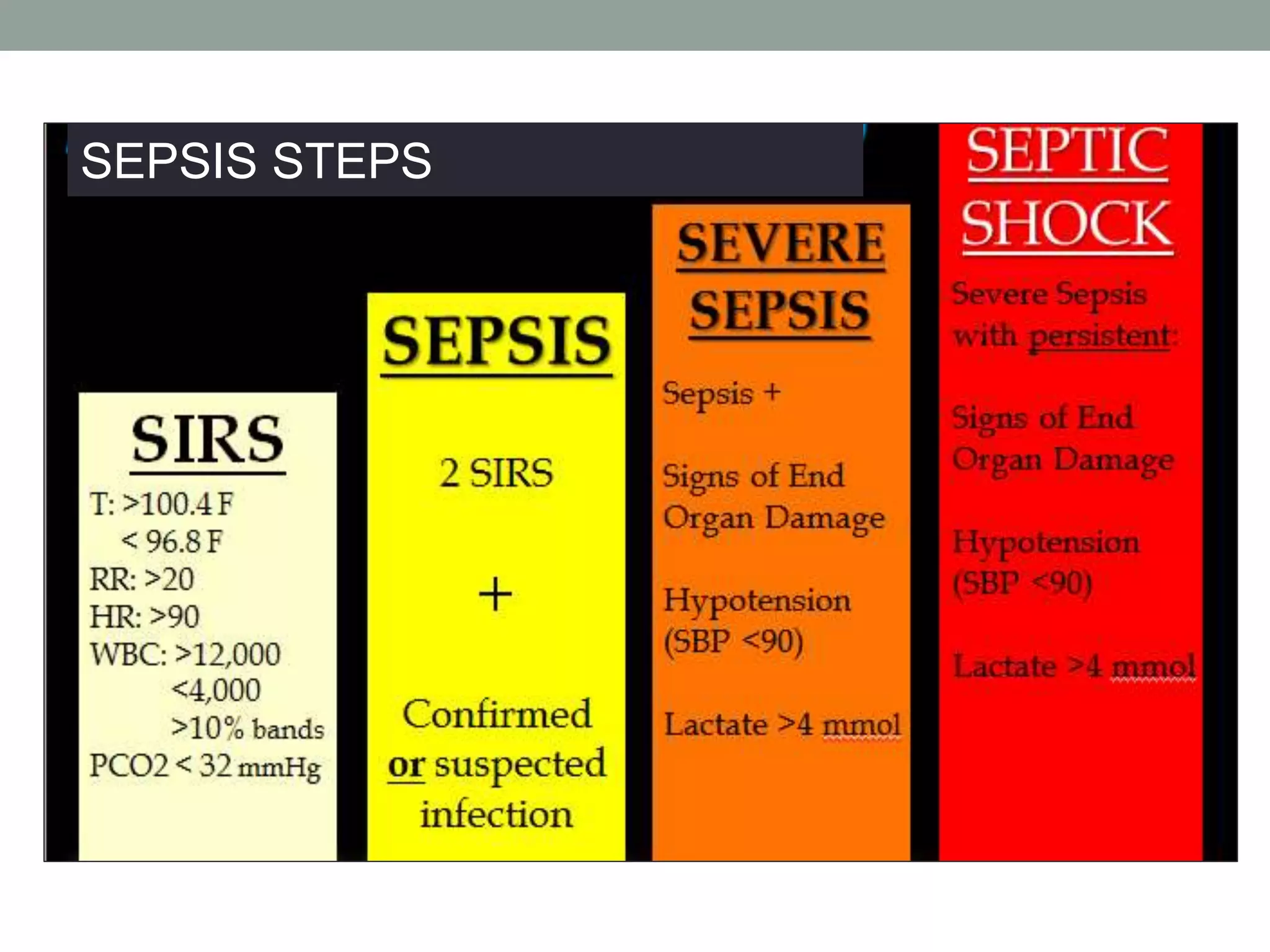 Sepsis | PPTX