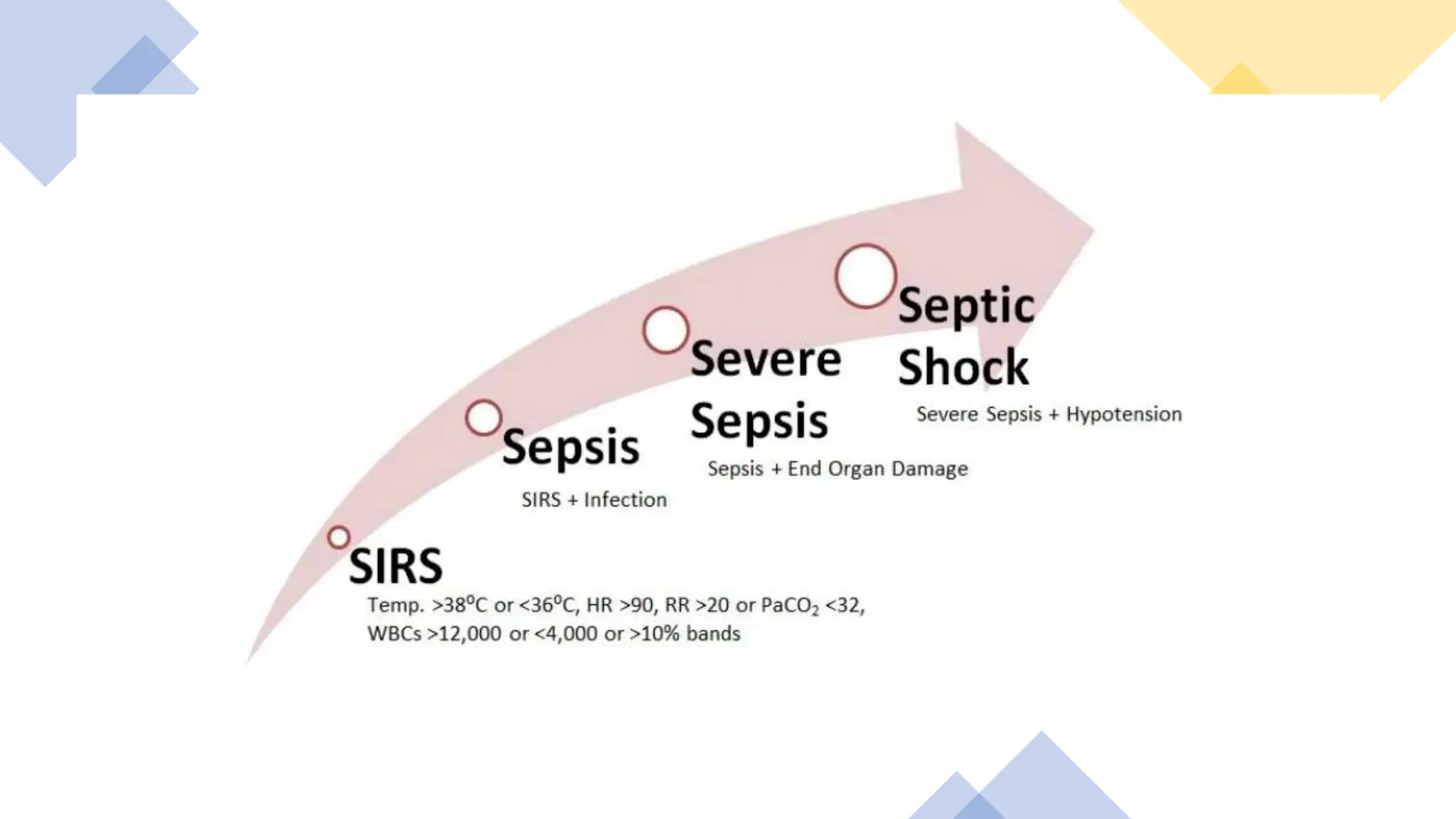 sepsis and septic shock | PPTX