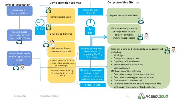 Sepsis Core Quality Measures Webinar