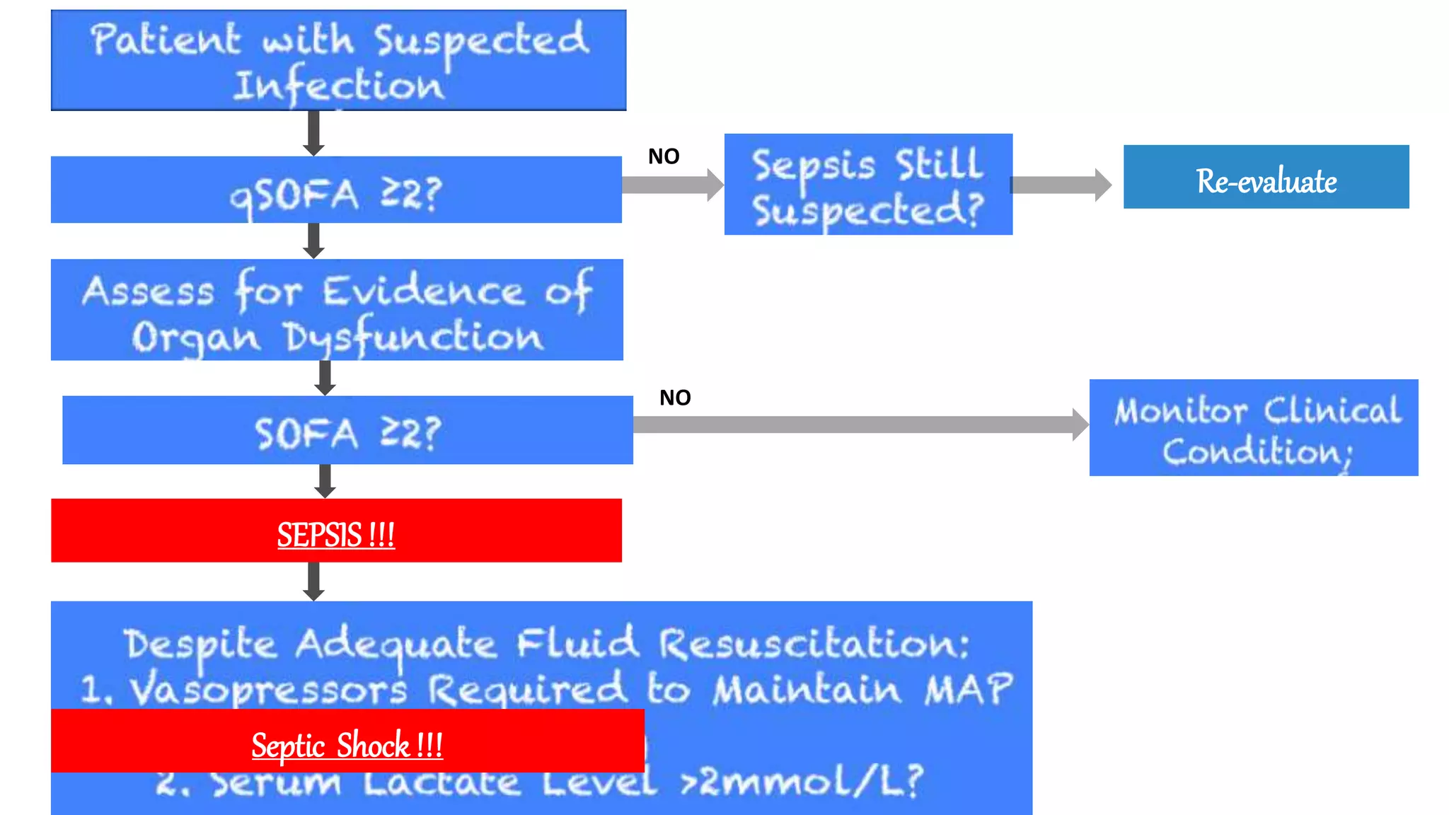 Sepsis 3.0 | PPSX