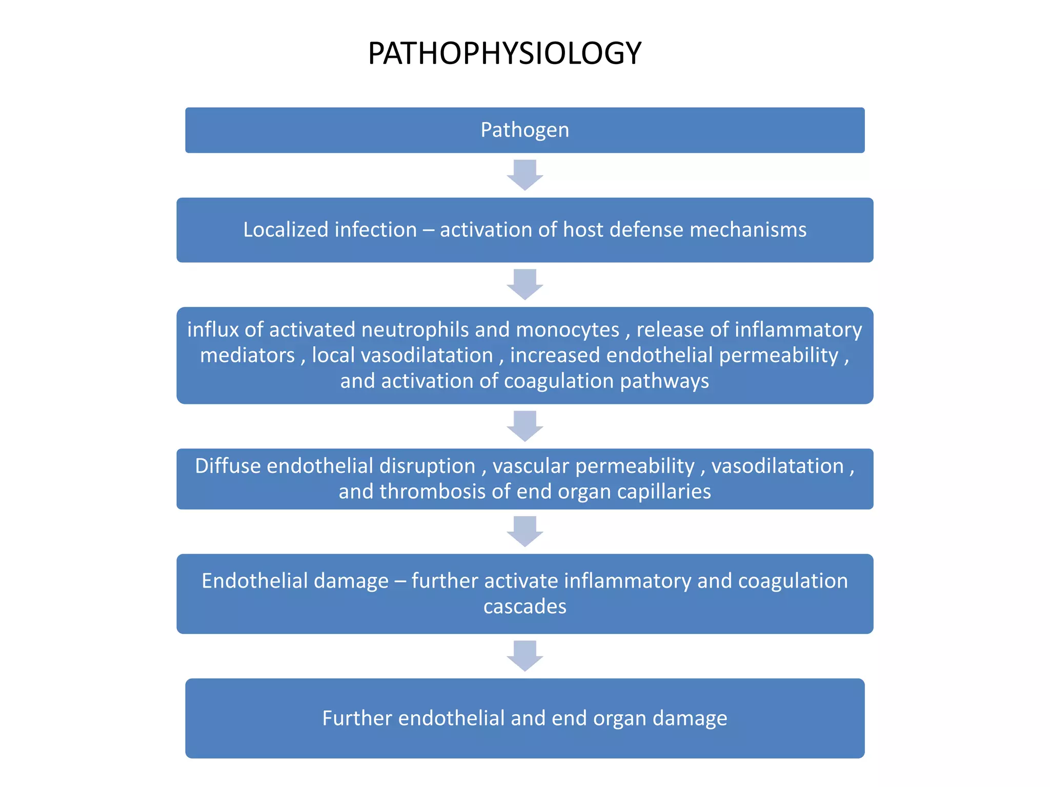 Sepsis and rational use of abx | PPTX