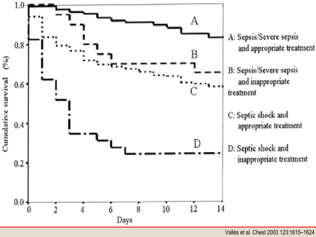Sepsis and septic shock | PPT