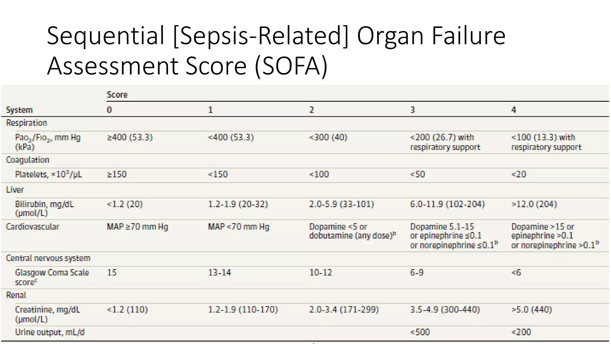 Sepsis and septic shock | PPTX