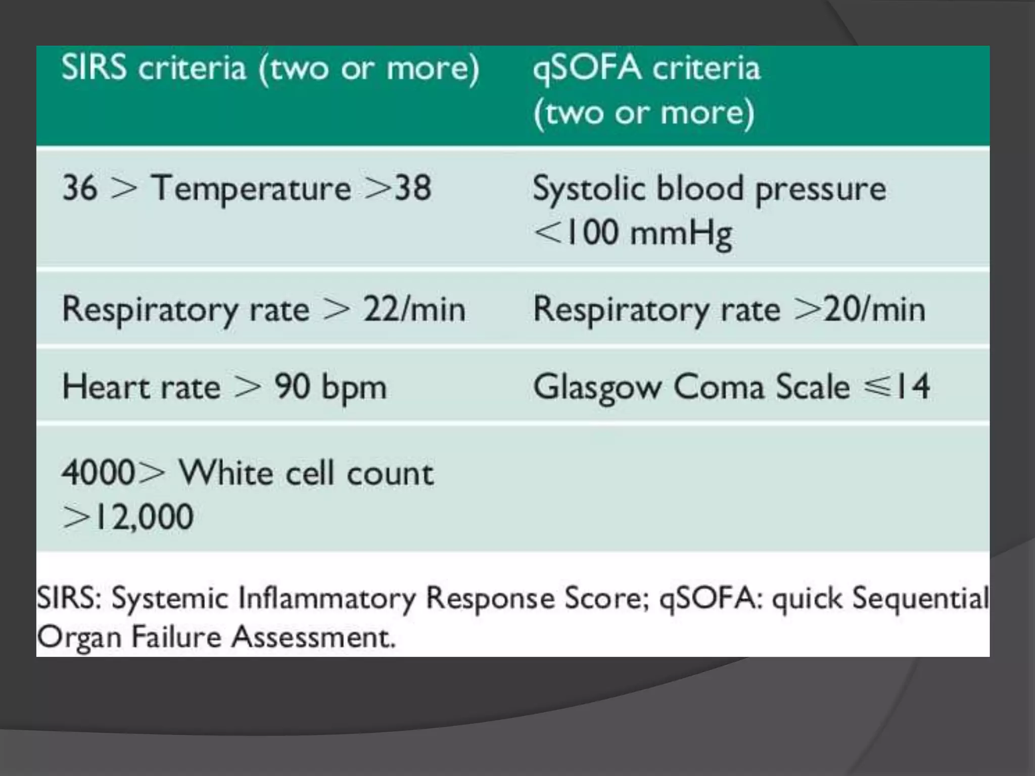 Sepsis and septic shock guidelines 2021. part 1 | PPTX
