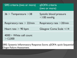 Surviving Sepsis Algorithm