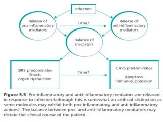 Systemic Inflammatory Response Syndrome SIRS and Septicemia | PPTX