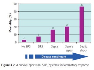 Systemic Inflammatory Response Syndrome SIRS and Septicemia | PPTX