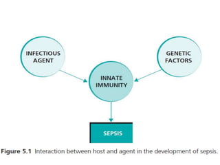 Systemic Inflammatory Response Syndrome SIRS and Septicemia | PPTX