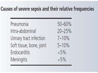 Systemic Inflammatory Response Syndrome SIRS and Septicemia | PPTX