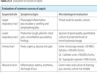 Systemic Inflammatory Response Syndrome SIRS and Septicemia | PPTX