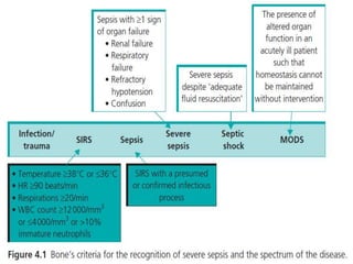 Systemic Inflammatory Response Syndrome SIRS and Septicemia | PPTX