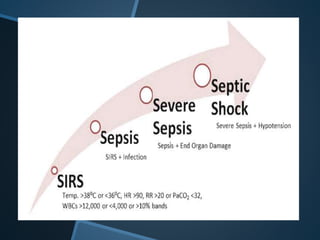 SEPSIS, SIRS, MOF, AND ARDS | PPT