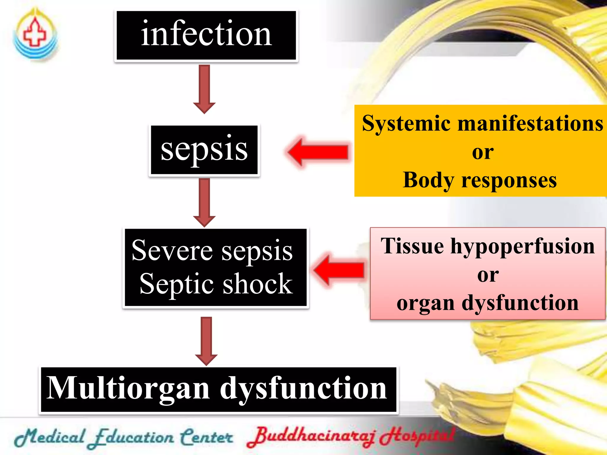Sepsis easy: strategy to improve outcome | PPT