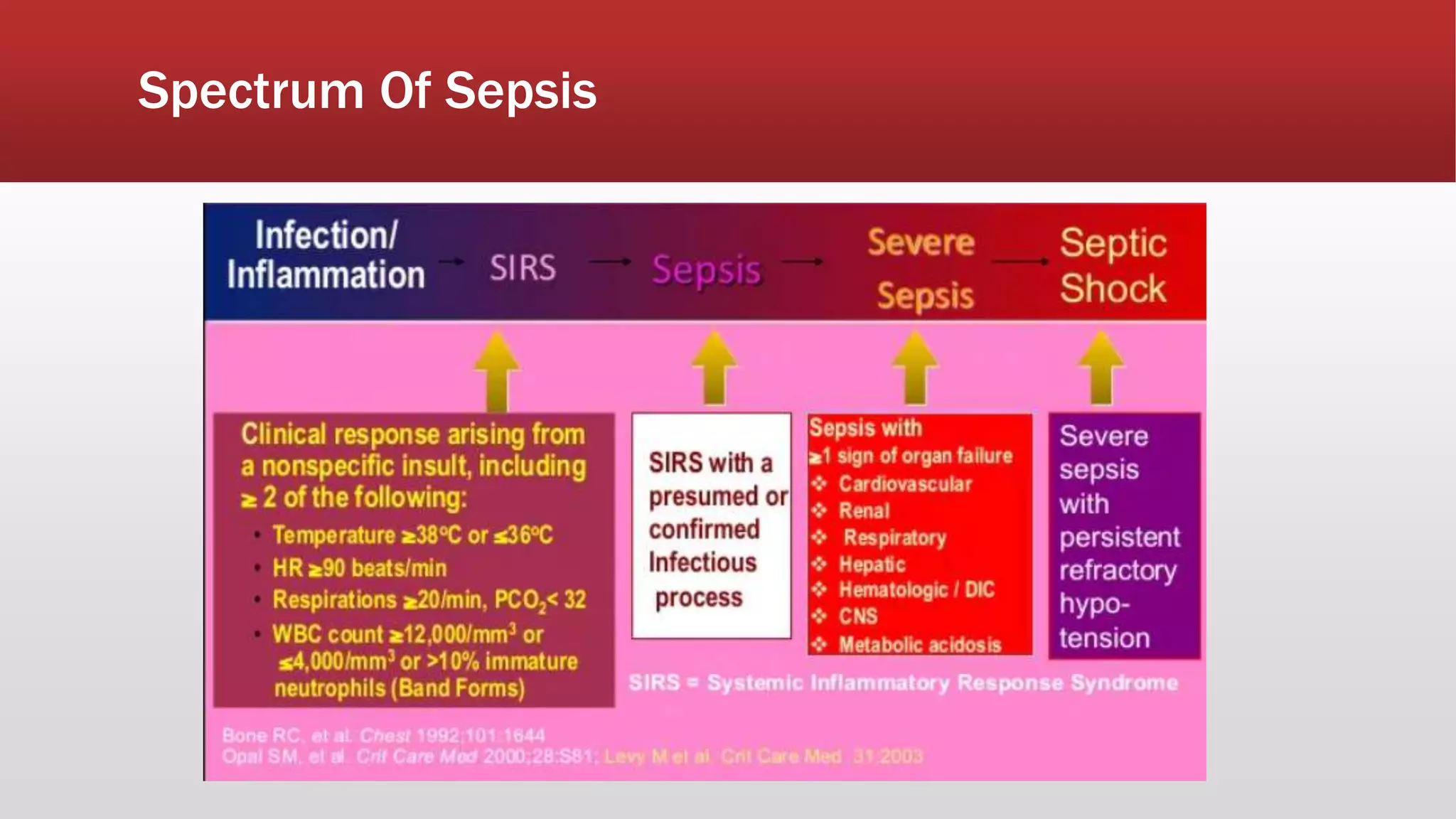 Sepsis in OBGY | PPTX