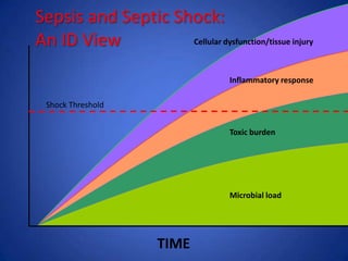 Sepsis in the Surgical Patient- Alastair Glossop | PPTX