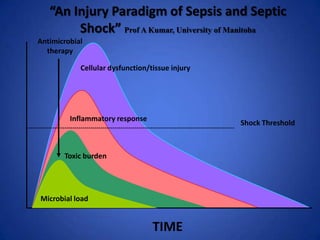 Sepsis in the Surgical Patient- Alastair Glossop | PPTX