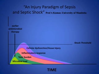 Sepsis in the Surgical Patient- Alastair Glossop | PPTX