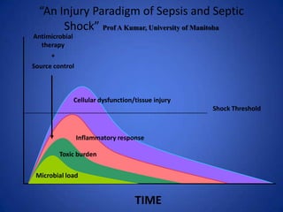 Sepsis in the Surgical Patient- Alastair Glossop | PPTX