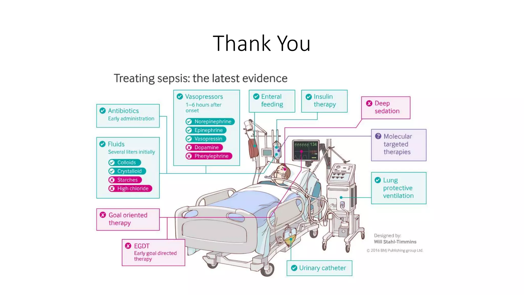 Sepsis management guidelines (SSC) 2018/2019 | PPTX