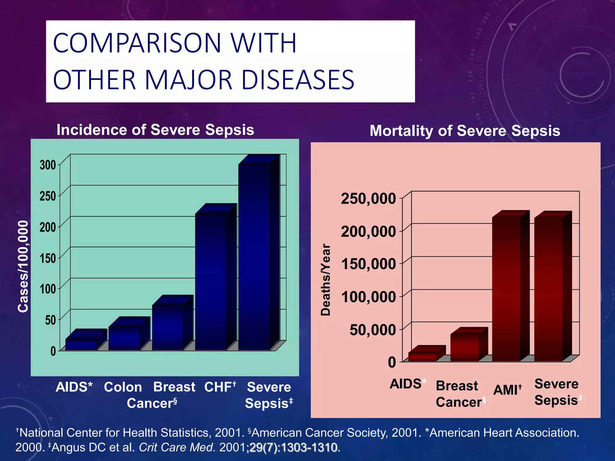 Sepsis modern day killer | PPTX | First Aid | Injuries