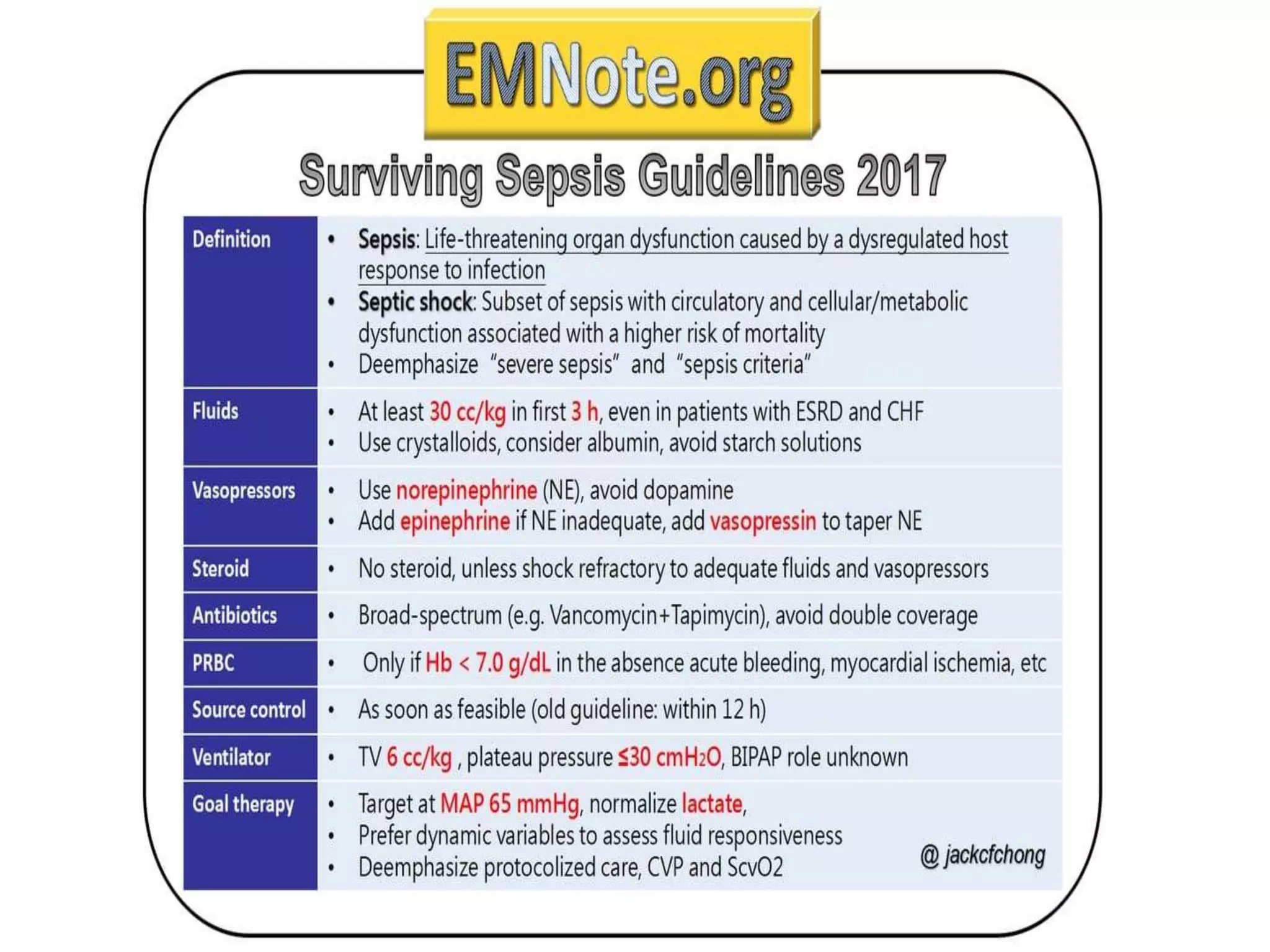 Sepsis, Septic Shock and Surviving Sepsis Guidelines | PPTX