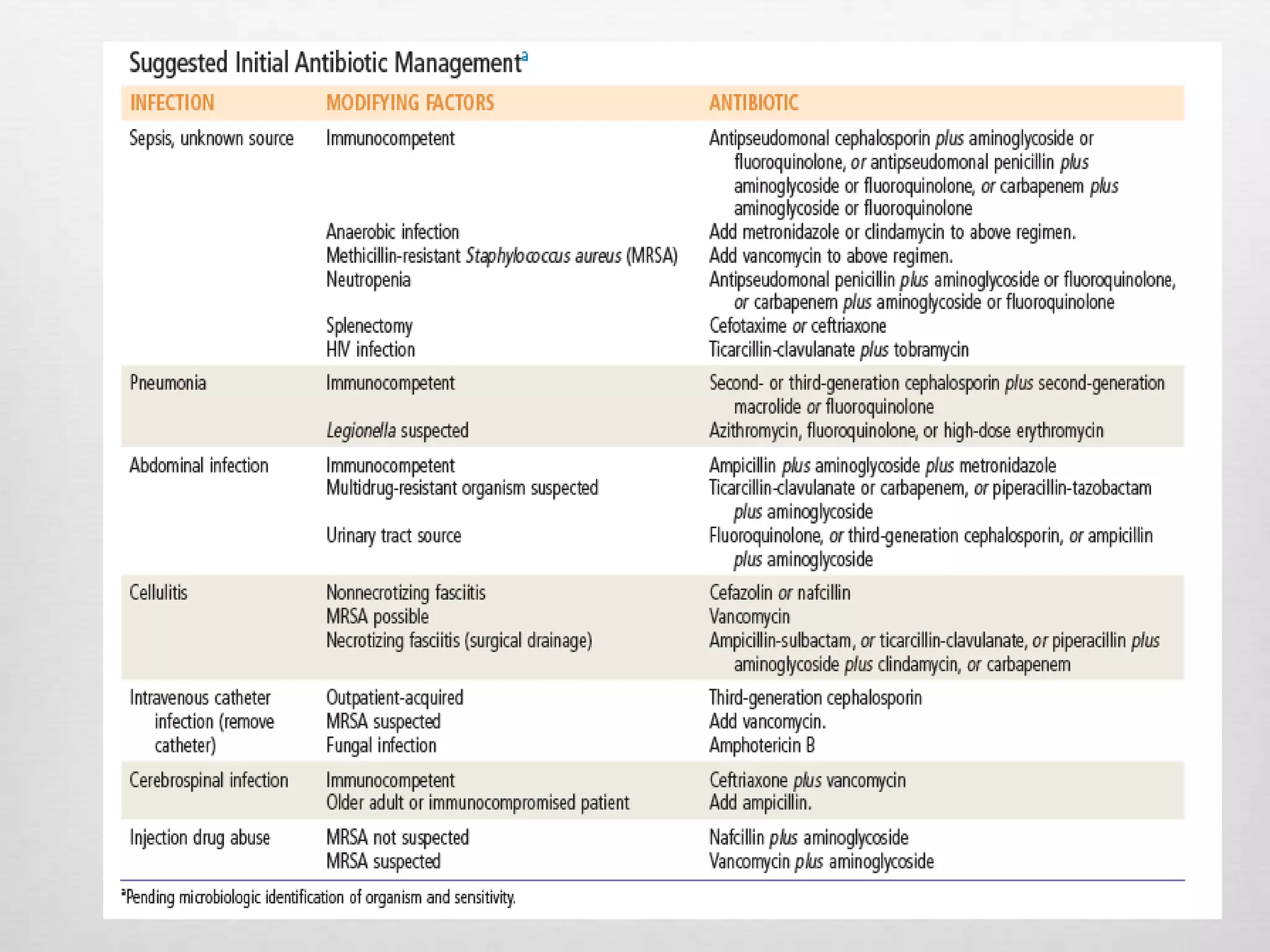 Acute Sepsis - Emergency Management | PPTX