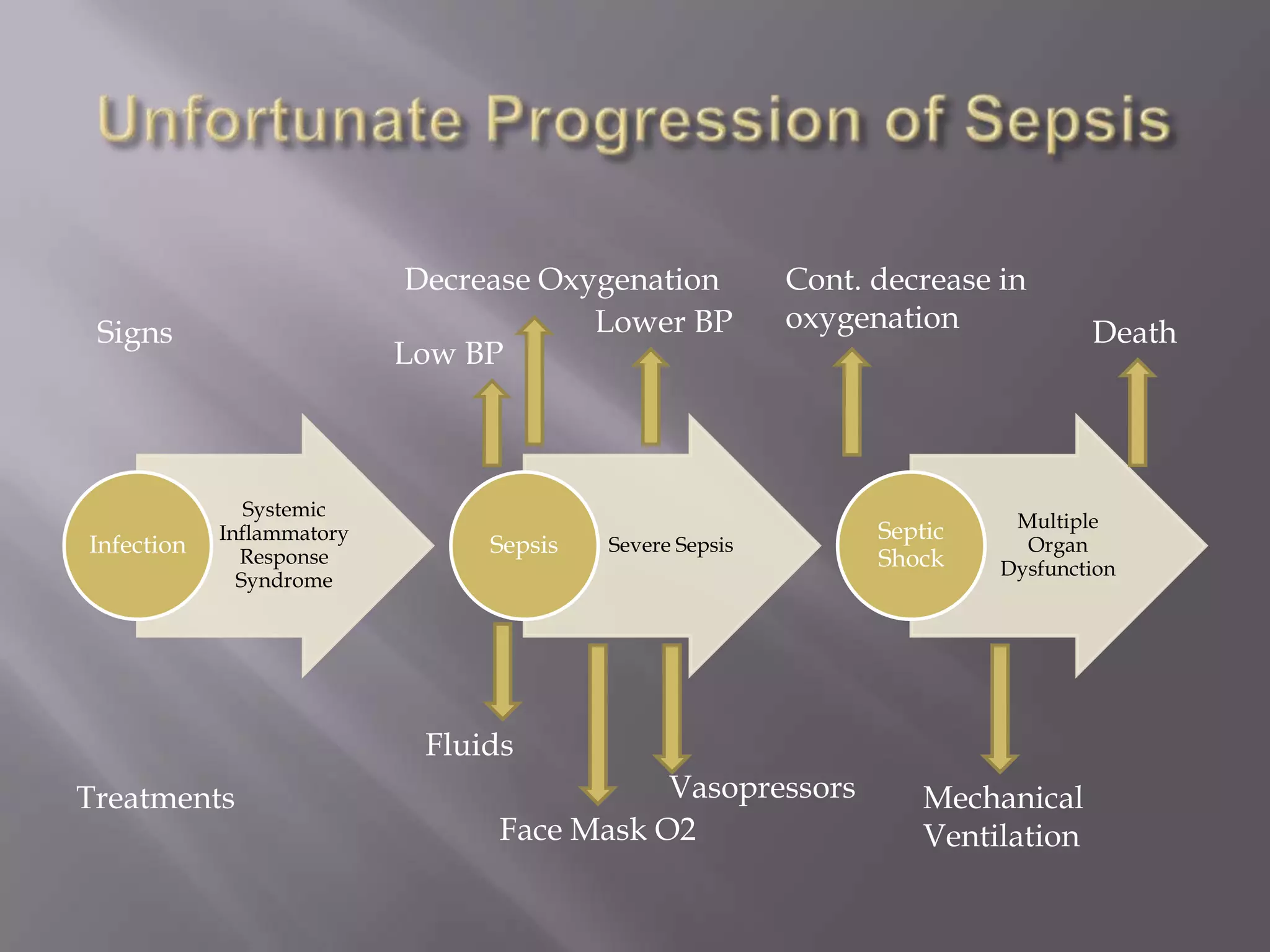 Sepsis resuscitation bundle | PPTX
