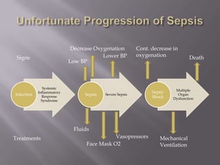 Sepsis resuscitation bundle | PPTX