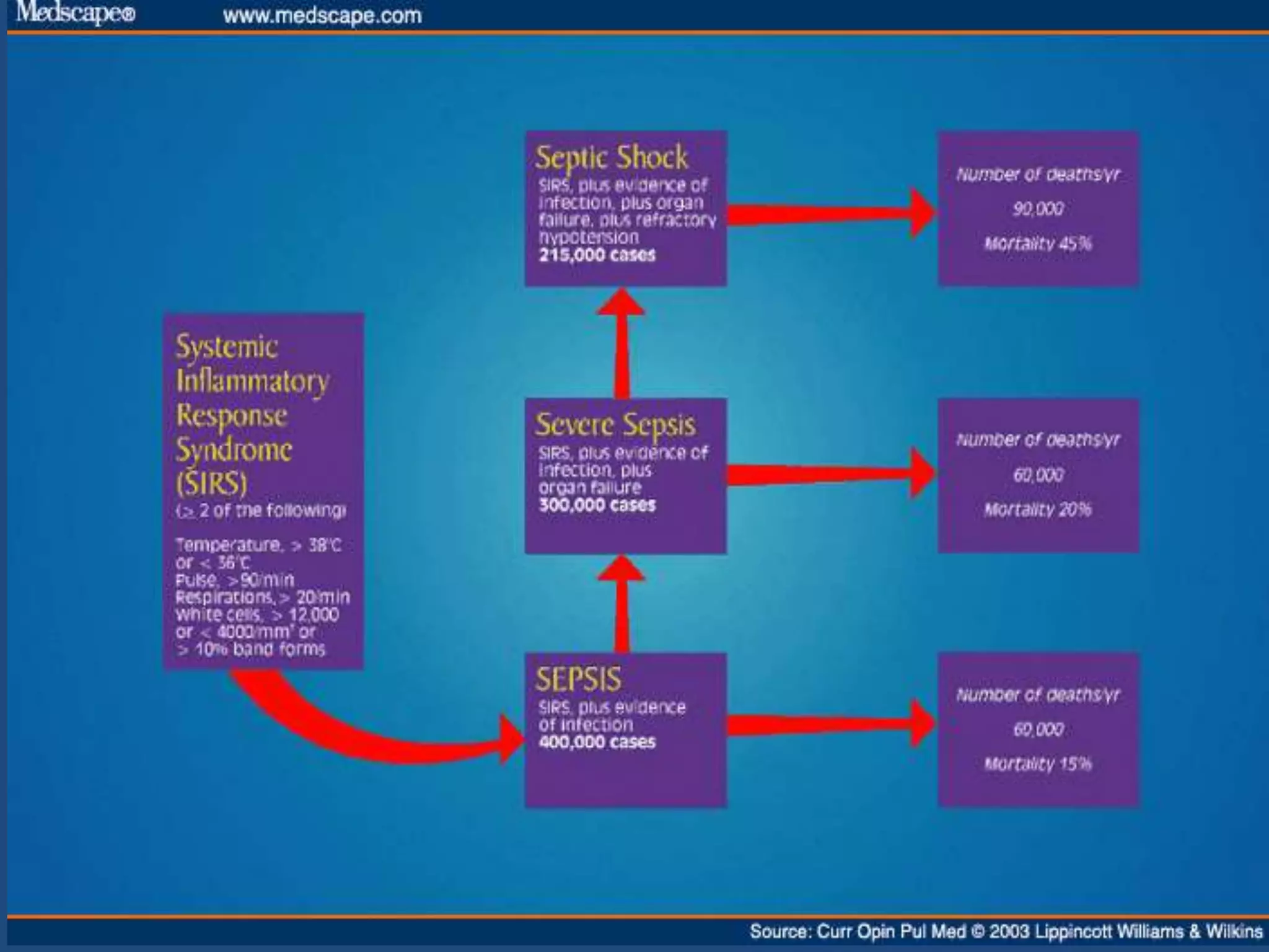 Sepsis & septic shock an updated management | PPT