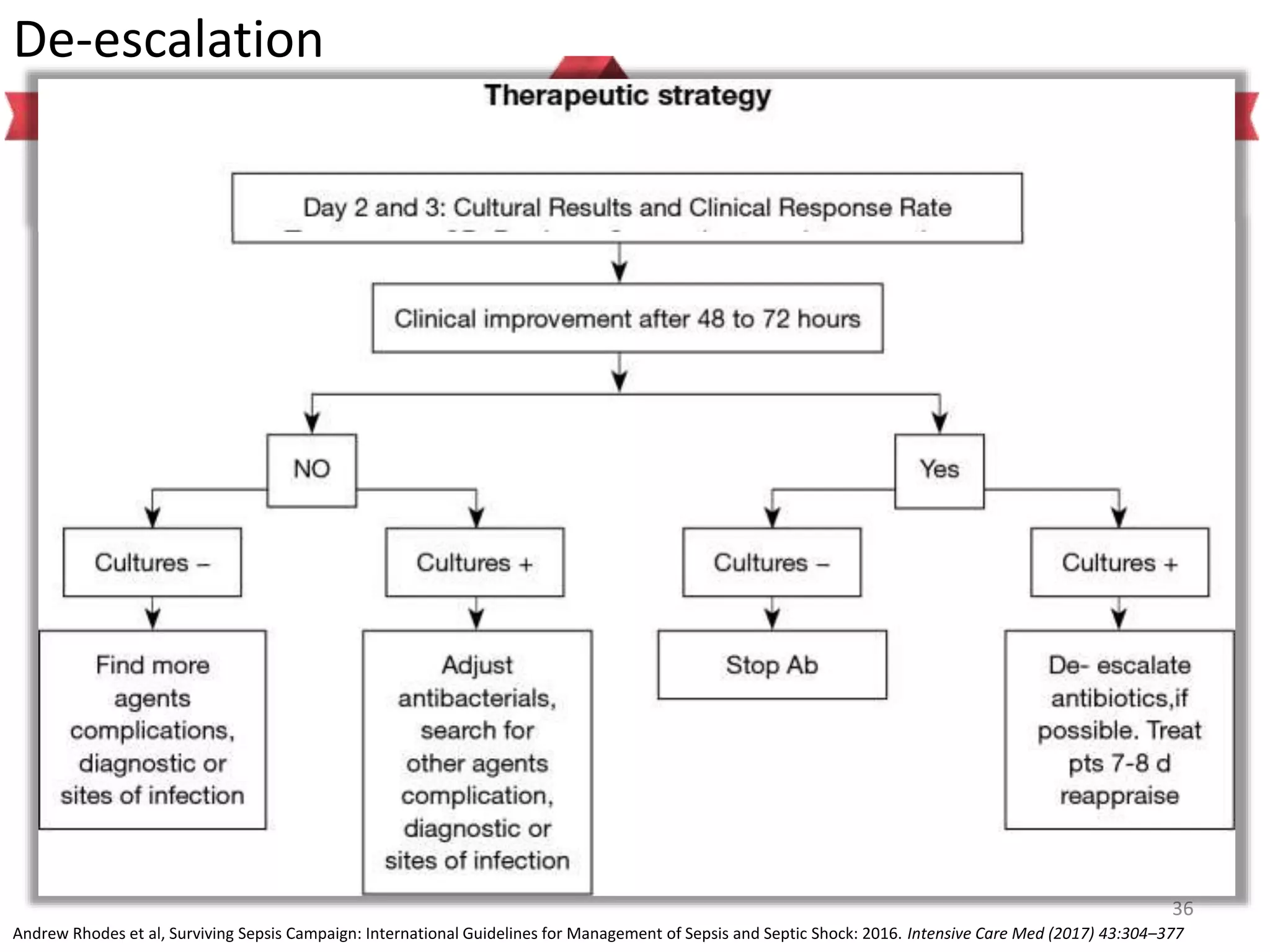 Sepsis | PPTX