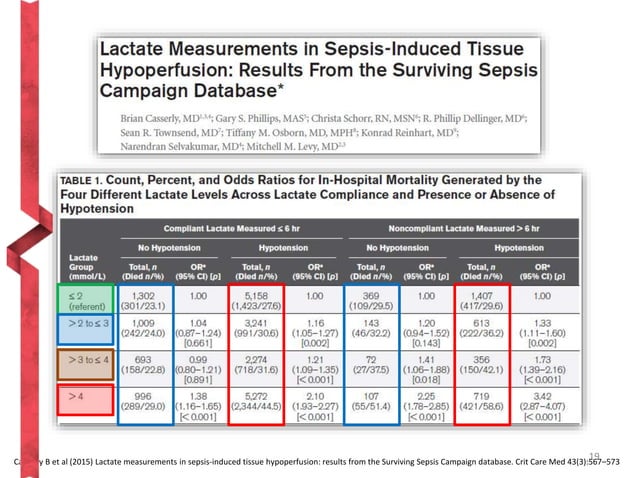 Sepsis | PPTX | First Aid | Injuries