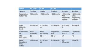 Sepsis investigation and treatment....... | PPTX