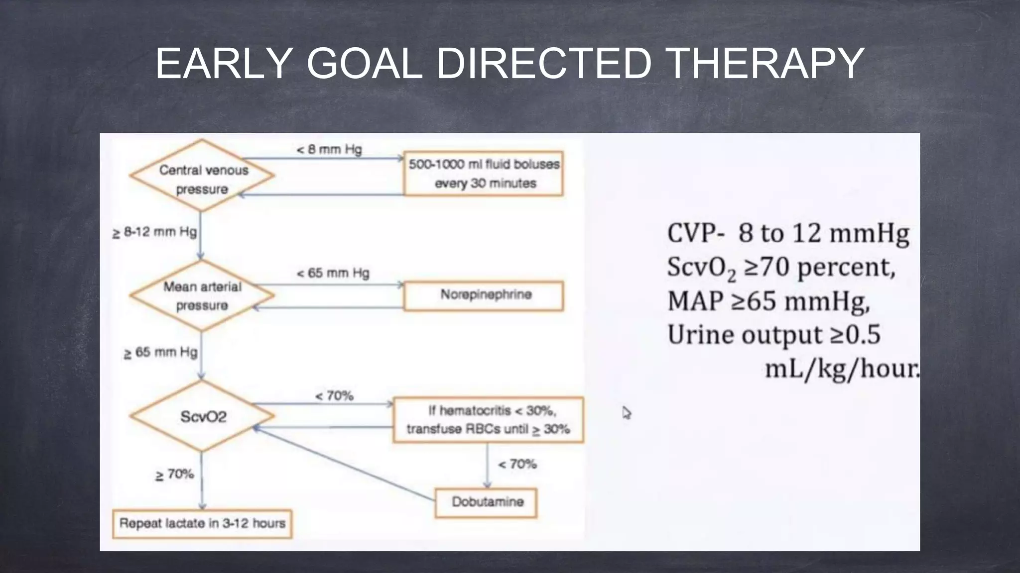Sepsis update 2021 | PPTX