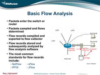 Visibility into 40G/100G Networks for Real-time and Post Capture ...