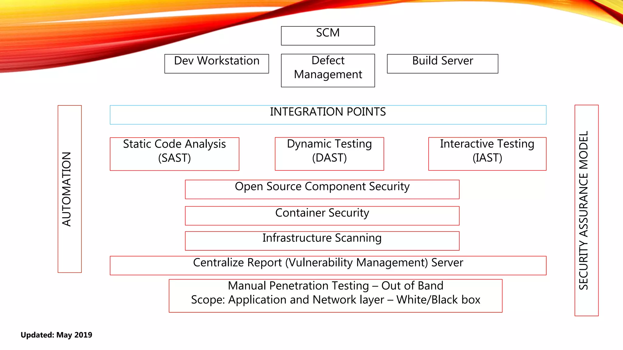 Sept 2019 - DSO-LG Tooling Examples | PPT