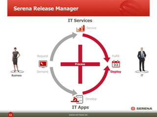 Serena Launch Briefing: Serena Service Manager | PPTX | IT and Internet Support | Internet