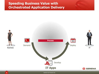 Serena Launch Briefing: Serena Service Manager | PPTX | IT and Internet Support | Internet