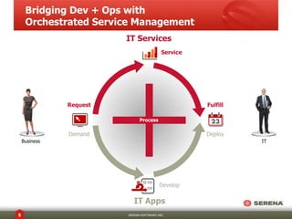 Serena Launch Briefing: Serena Service Manager | PPTX | IT and Internet Support | Internet